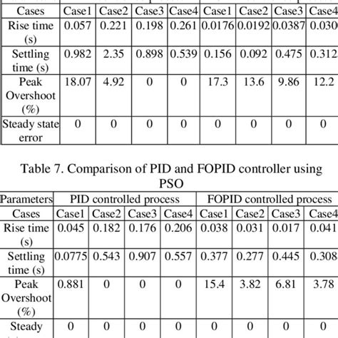 Comparison Of Pid And Fopid Controller Using Ga Download Table