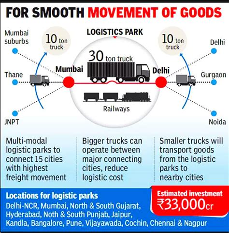 Multimodal Transportation And Multimodal Logistics Status Advantages