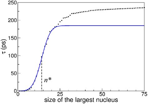 The Mean First Passage Time τ Versus The Size Of The Largest Nucleus