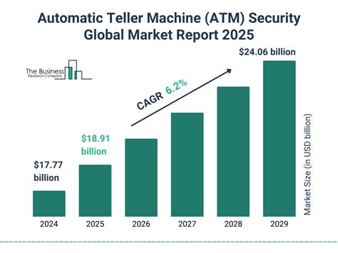 Automatic Teller Machine Atm Security Market Share Report 2025