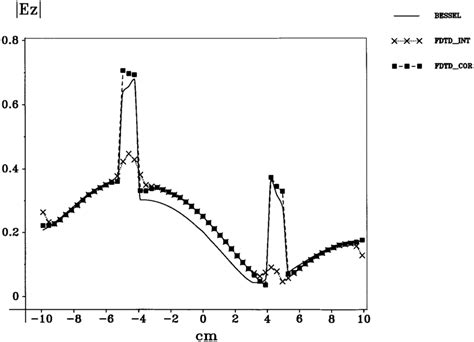 comparison of fdtd values linearly interpolated at 0 25 cm intervals
