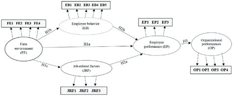Conceptual Framework And Hypothesis Development Source Authors Download Scientific Diagram