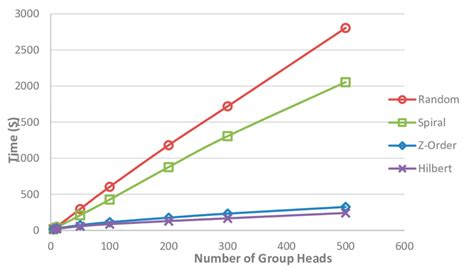 Comparing The Total Time Required Of By The Mobile Sink To Collect Data Download Scientific