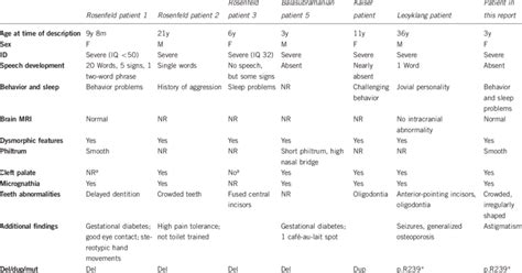 Of Clinical Features Of The Patients Carrying A Microdeletion 1017 Download Scientific