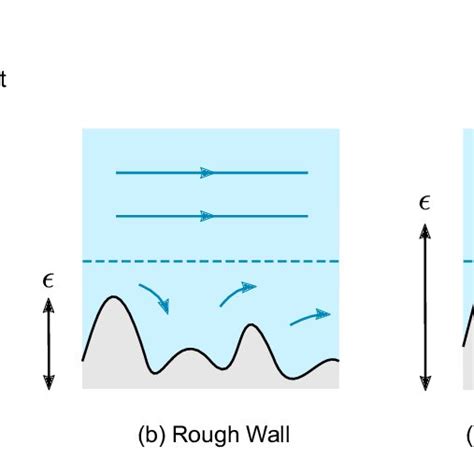 5 Illustration Of Impact Of Roughness On Boundary Layer Download