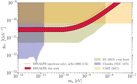 95 Confidence Level Upper Limits On The Alp Photon Coupling Constant Download Scientific