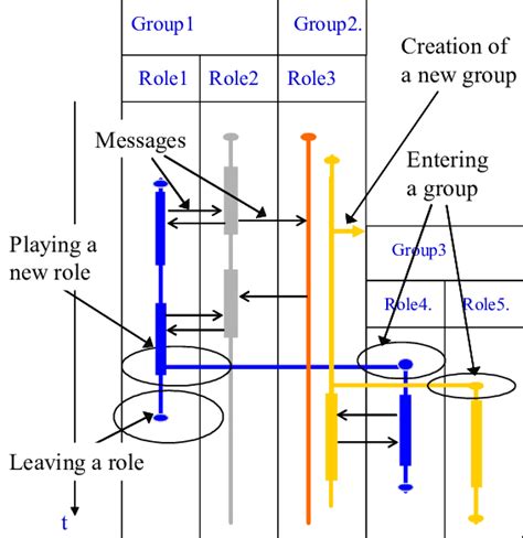 The Organizational Sequence Diagram Download Scientific Diagram The Organizational Sequence Diagram Download Scientific Diagram
