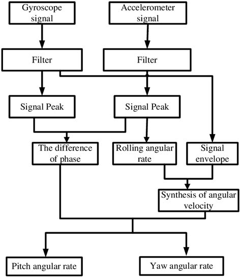 The Signal Conditioning Processing Download Scientific Diagram