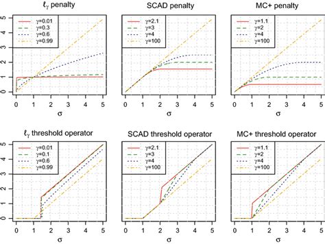 Top Panel Examples Of Nonconvex Penalties Download Scientific