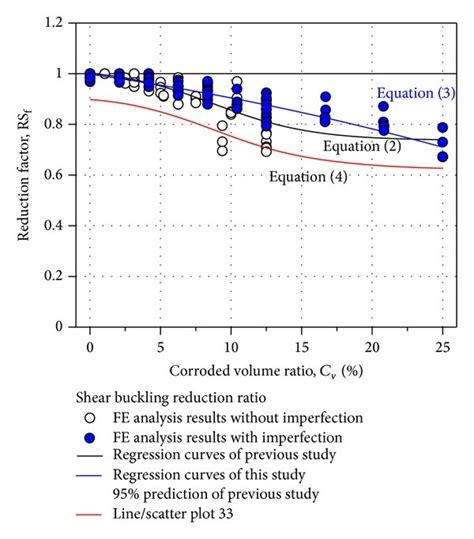 shear buckling reduction factor equation download scientific diagram