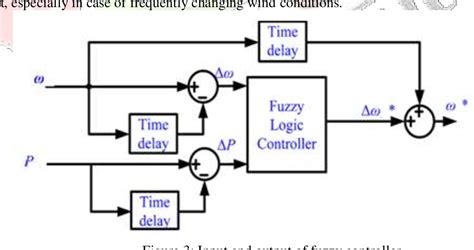 Figure 3 From A Fuzzy Logic Controller For A Wind Energy Conversion System Based On Pwm Csc And