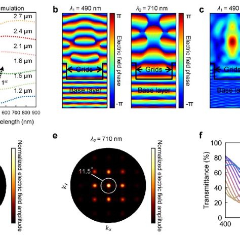 Finite Difference Time Domain Fdtd Analysis Of The Grid Structure A