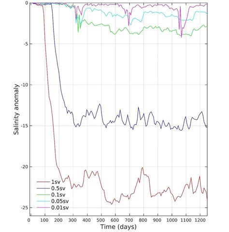 Simulated Salinity Anomalies Over Time At Site U1357 For The Five Download Scientific Diagram