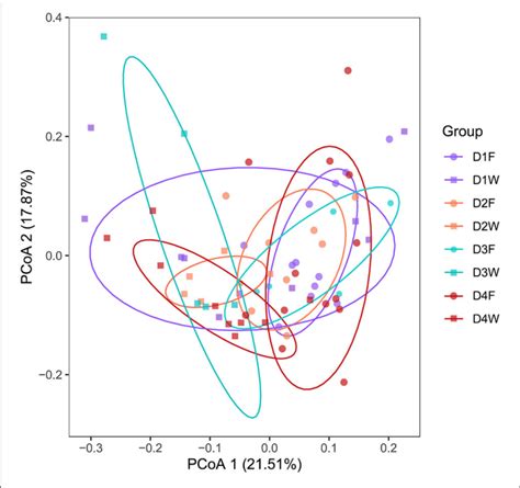 Principal Coordinate Analysis Pcoa Showing The Bacterial Community
