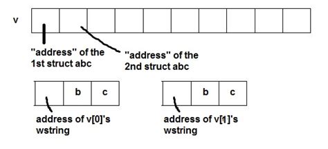C Reallocate A Stdvector Of Struct Stack Overflow