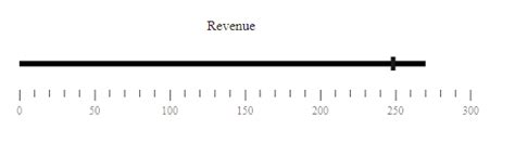 getting started with asp core bullet chart control syncfusion