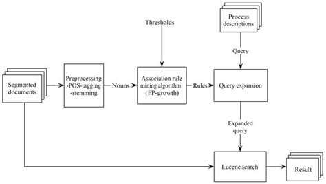 Setup Of The Association Rules Implementation Download Scientific