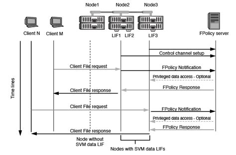 Node To External Ontap Fpolicy Server Communication Process