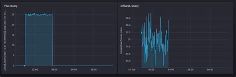 Flux Line Chart Replaces Null Values By 0 · Issue 5820 · Influxdata