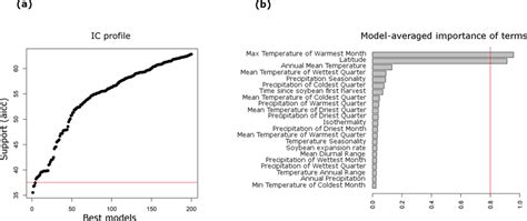 Model Selection And Variable Importance A AIC C Values For The 200 Download Scientific
