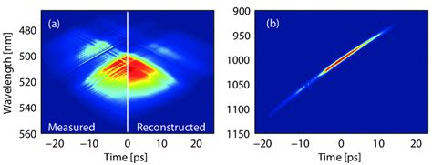 A Phantom Shg Frog And B Reconstructed Spectrogram Download
