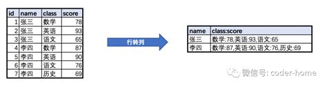 MySQL中的行转列和列转行 ministep 博客园
