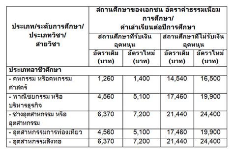 ข้าราชการ ลูกจ้างเฮ เพิ่มเงินค่าเล่าเรียนบุตรเริ่มปีการศึกษา 59 นี้