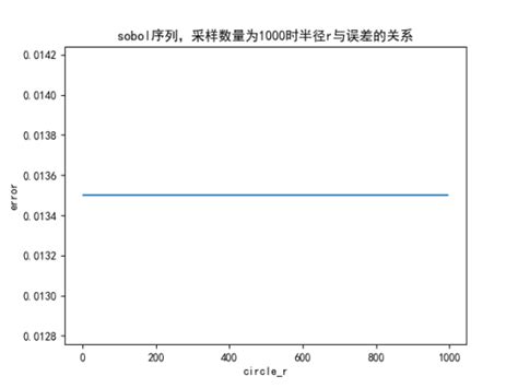 Python实现蒙特卡洛算法和拟蒙特卡洛方法（halton和sobol序列生成）求单位圆面积 Jaxonye 博客园