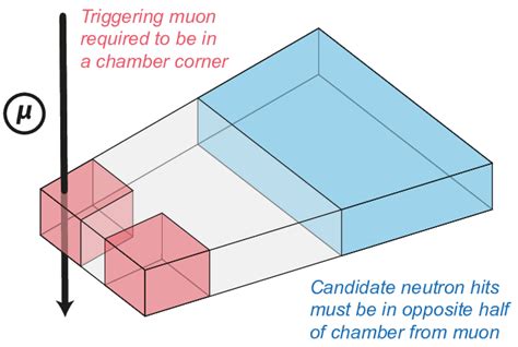 Diagram Illustrating Spatial Selection Of Neutron Hits In Cscs