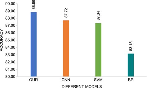 A Comparison Of The Proposed Model With The Other Models Download Scientific Diagram