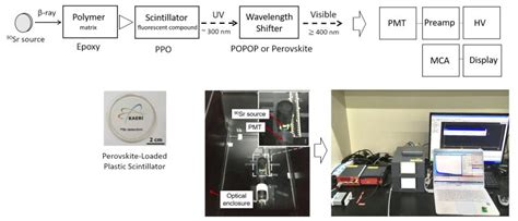 Article Recommendation Sensor Nanomaterials Perovskite Plastics Metals Chemosensors