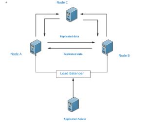 Understanding SQL Server Peer To Peer Replication