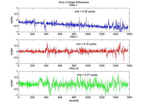 Error In Single Differences Download Scientific Diagram