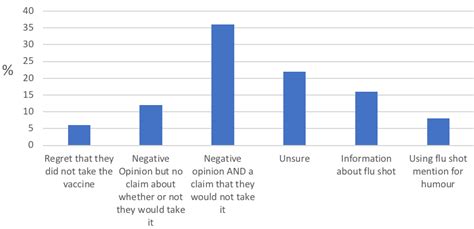 Sources Of Errors In False Positives Download Scientific Diagram