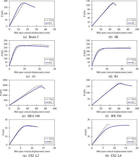 figure 1 from lateral torsional buckling resistance prediction model