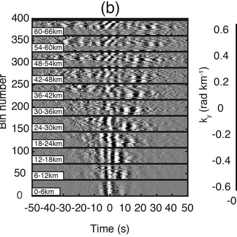 Signal Directivity Analysis A Cross‐correlation Functions Ccfs