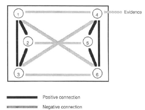 constraint satisfaction network hutchins 1995 p 244 black and