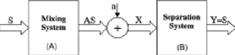 illustration of mixing and separation system a is the mixing matrix