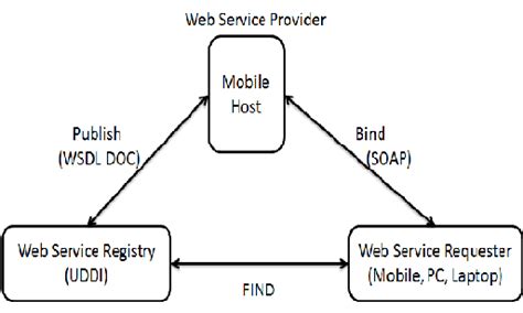 Soap Based Mobile Web Service Provisioning Download Scientific Diagram
