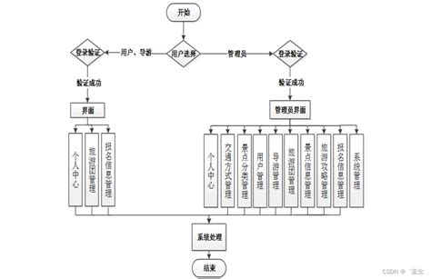 独有源码 Java Jsp大学生旅游拼团网站58m94规划与实现适合自己的毕业设计的策略java拼团业务逻辑 Csdn博客