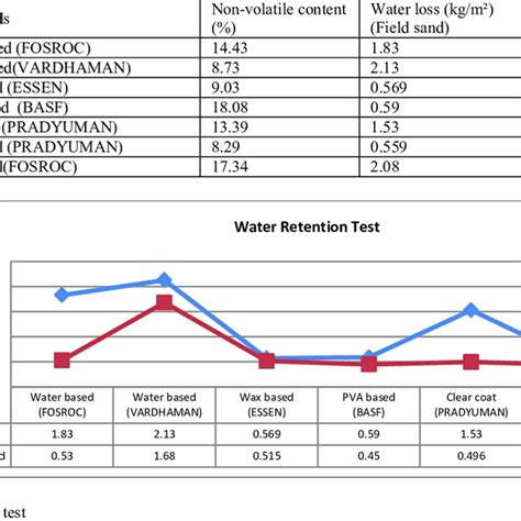 Pdf Effect Of Curing Methods On Efficiency Of Curing Of Cement Mortar