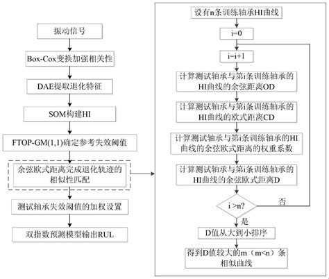一种考虑匹配失效阈值的滚动轴承剩余寿命预测方法