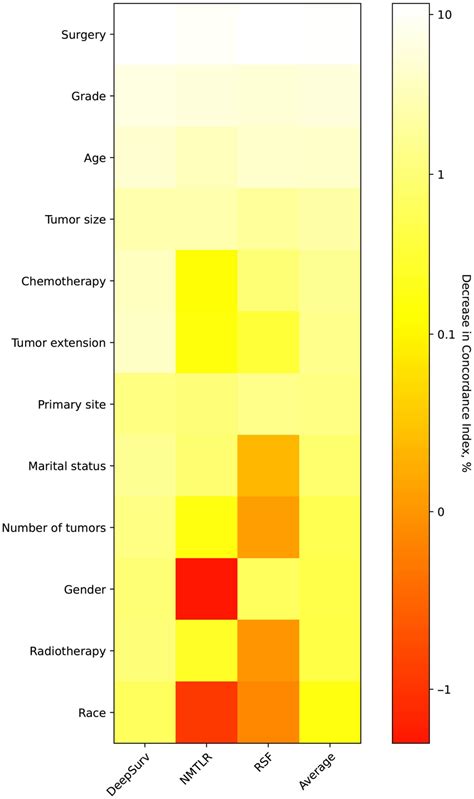 Heatmap Of Feature Importance For The Deepsurv Nmltr And Rsf Models