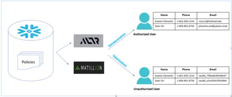 Protecting Sensitive Data In Snowflake Through Tokenization By Damien