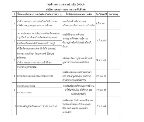 ข้อมูลตลาดแรงงาน วิทยาลัยเทคนิคน้ำพอง