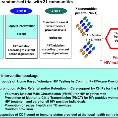 Overview Of Design Of The Hptn 071 Popart Trial Art Antiretroviral Download Scientific
