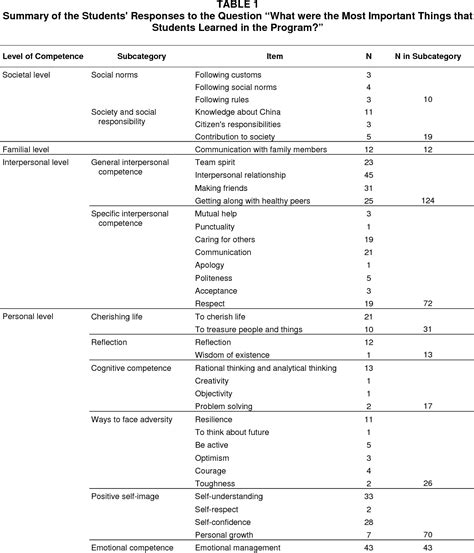 Table 1 From Subjective Outcome Evaluation Of The Project P A T H S Qualitative Findings Based