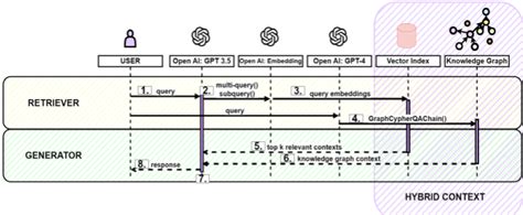 논문 리뷰 Hybrid Context Retrieval Augmented Generation Pipeline Llm Augmented Knowledge Graphs