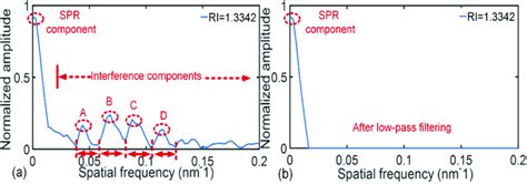 A Spatial Frequency Distribution Of The Spectrum After Fft B