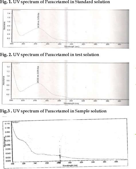 Figure 1 From Uv Visible Spectrophotometric Method Development And Validation Of Assay Of